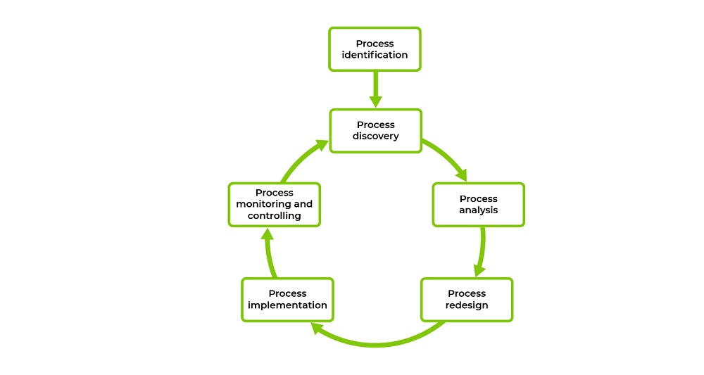 Synergy Codes Blog What Is Business Process Modeling Definition